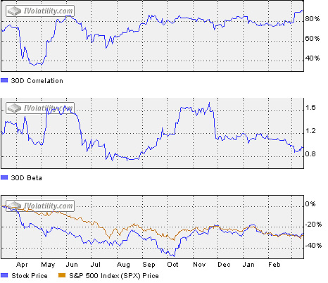 Correlation and Beta | IVolatility.com
