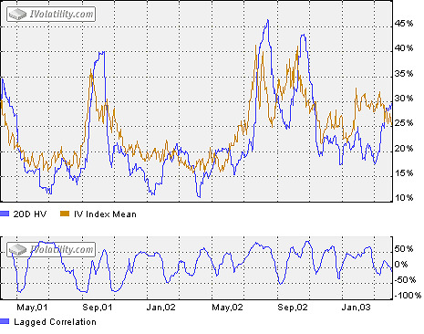 Lagged Correlation | IVolatility.com