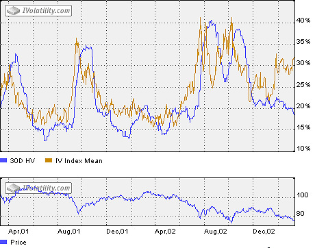 Analysis of options using volatility and other parameters | IVolatility.com